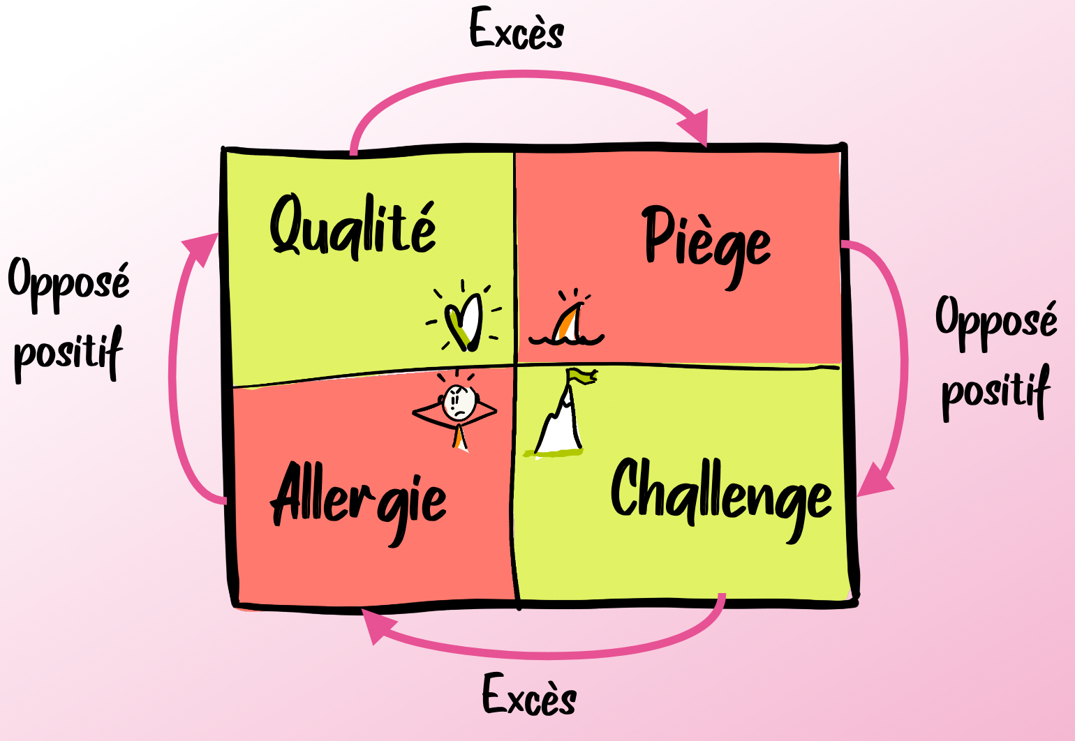Déjouer les pièges de nos qualités avec le quadrant d’Ofman - Les Équipées